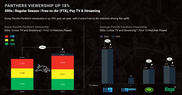 Panthers Viewership | Corporate